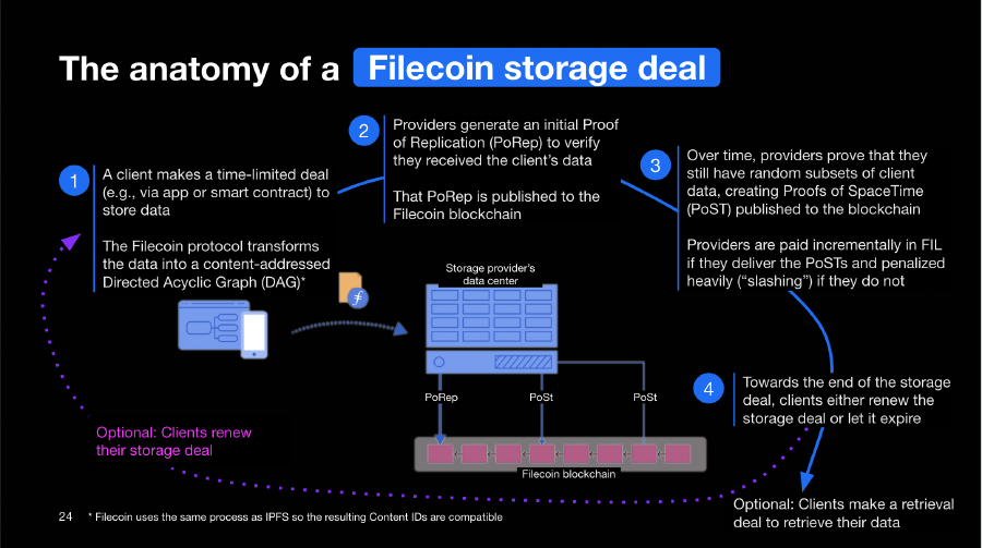 How Filecoin Works - Launchpad