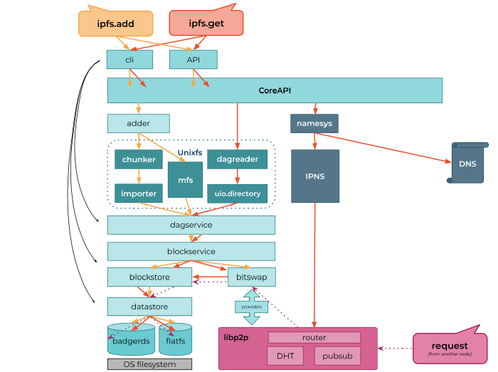 IPFS Architecture - Launchpad