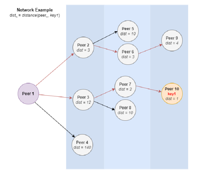 The Distributed Hash Table - Launchpad