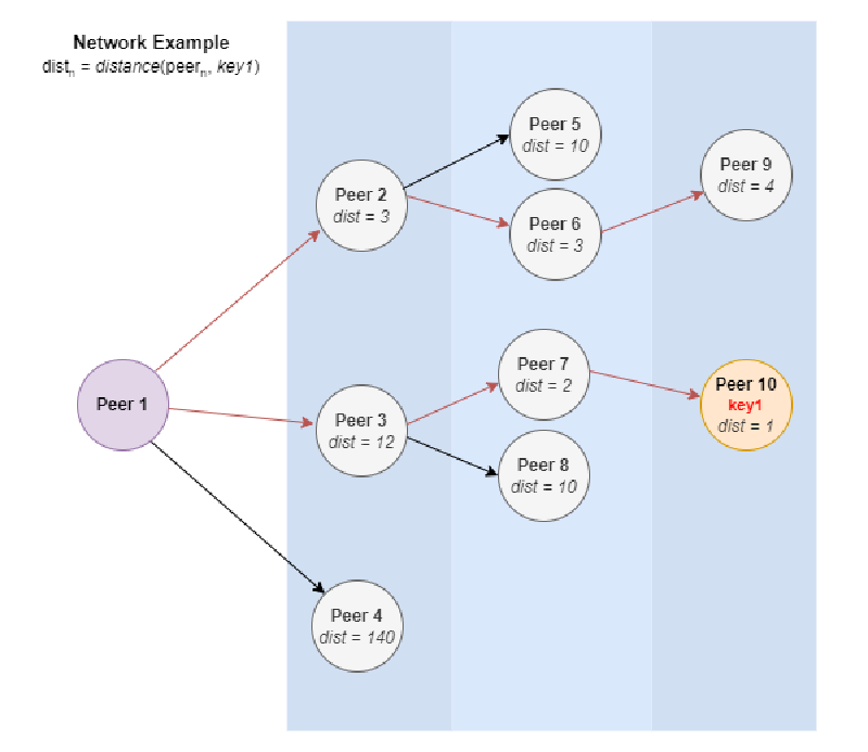 The Distributed Hash Table - Launchpad
