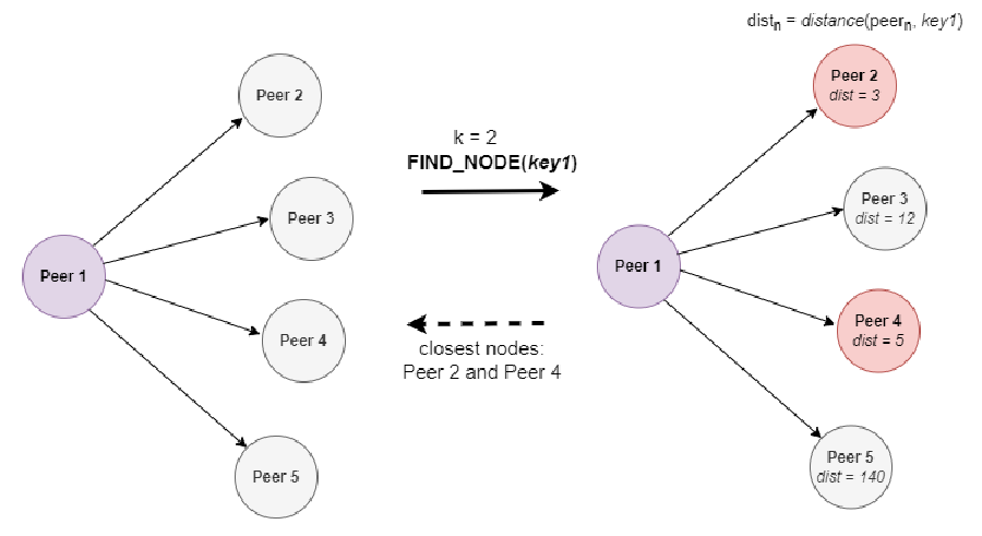 The Distributed Hash Table - Launchpad