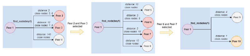 The Distributed Hash Table - Launchpad